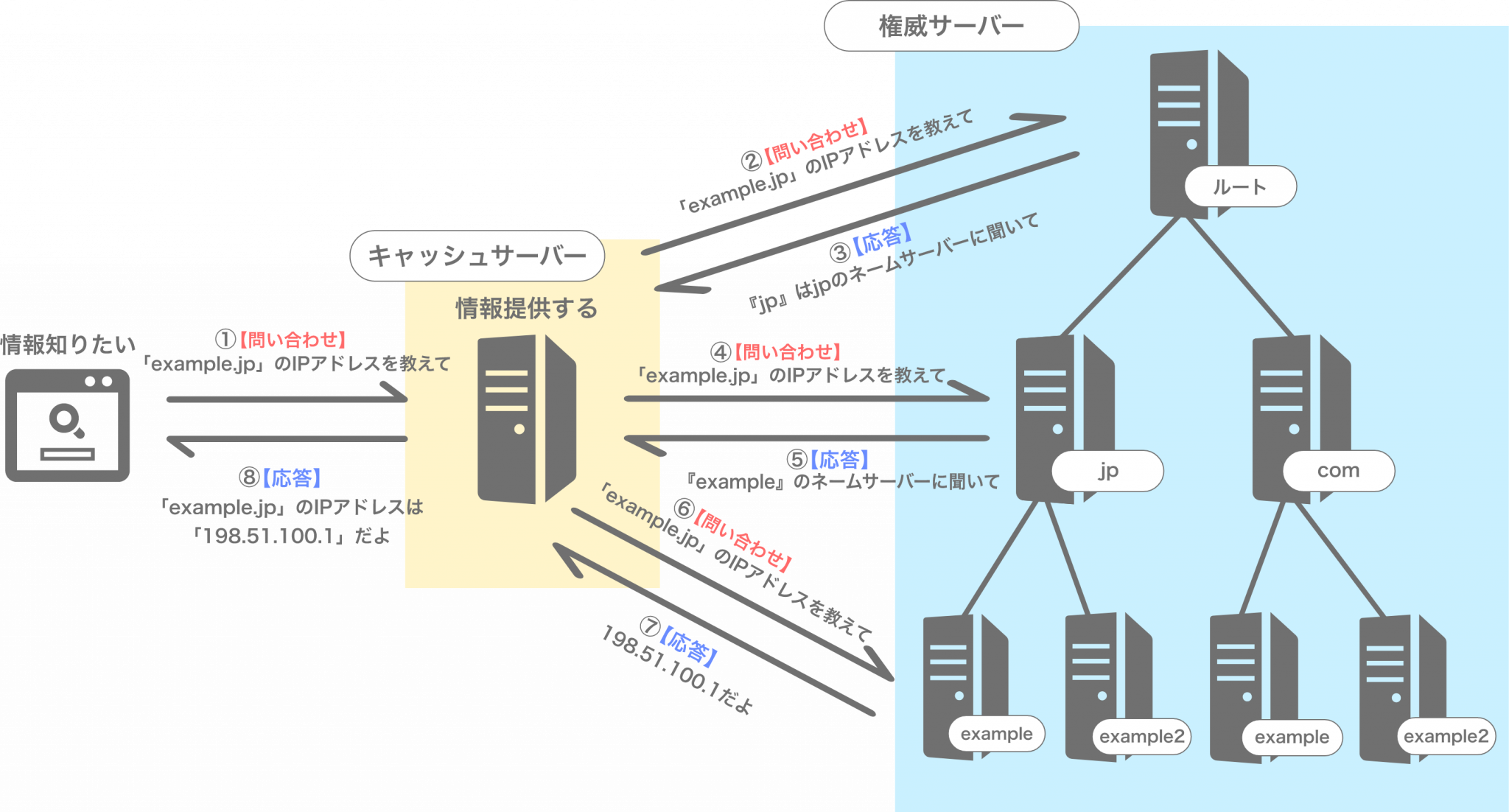 DNSとは？仕組みについてわかりやすく解説 | ブログ | 株式会社トラフィックス